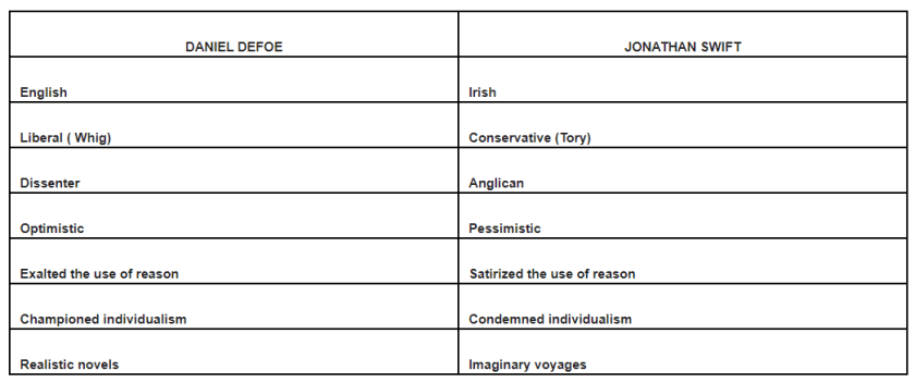 DANIEL DEFOE, JONATHAN SWIFT & UM PANORAMA DA LITERATURA INGLESA DOS XVIII // OU AINDA: UMA ...